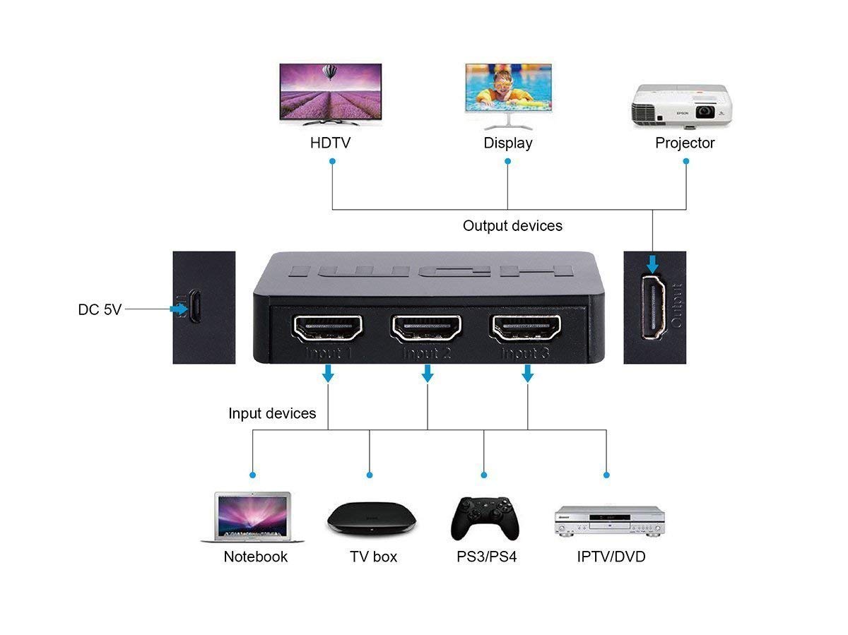 Buy JSAUX 3 IN 1 OUT HDMI Switch with Wireless Remote, 3 Port in 1 Out ...